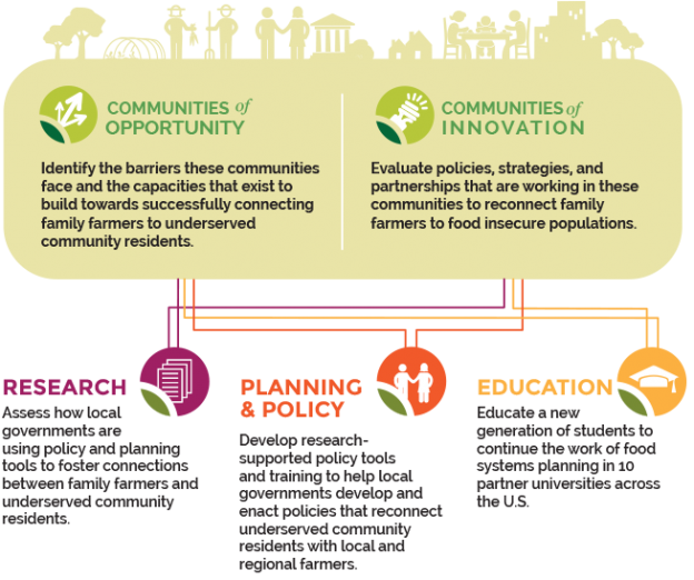 About | Growing Food Connections